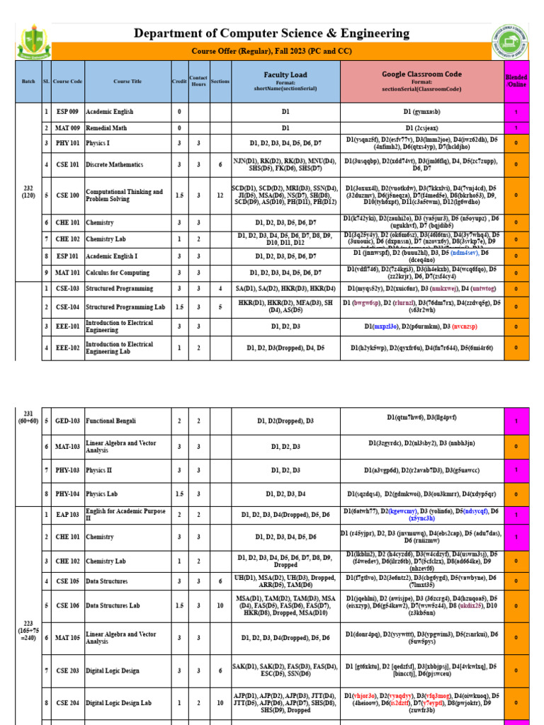Google Classroom Codes Fall23 DAY | PDF