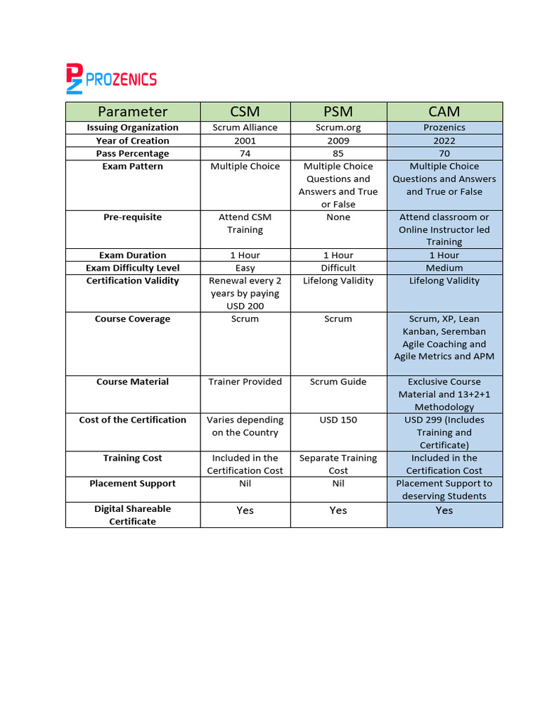 CSM PSM CAM Difference | PDF