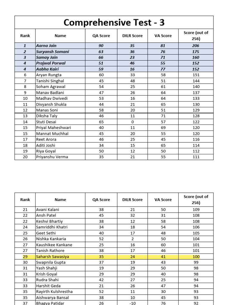 Student Performance Rankings and Scores | PDF