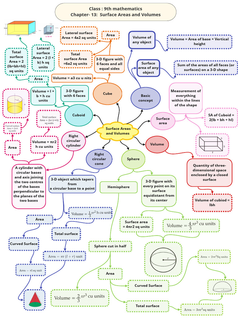 Chapter 13 Surface Areas and Volumes | PDF | Area | Volume
