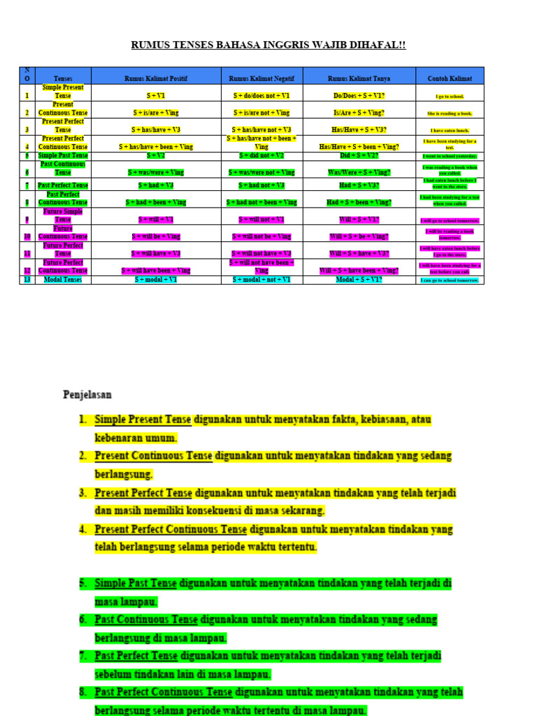 Rumus Tenses | PDF | Grammatical Tense | English Grammar