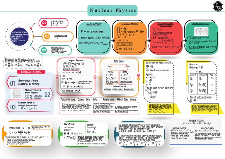 Nuclear Physics - Mind Map - Lakshya NEET 2024 | PDF | Atomic Nucleus ...