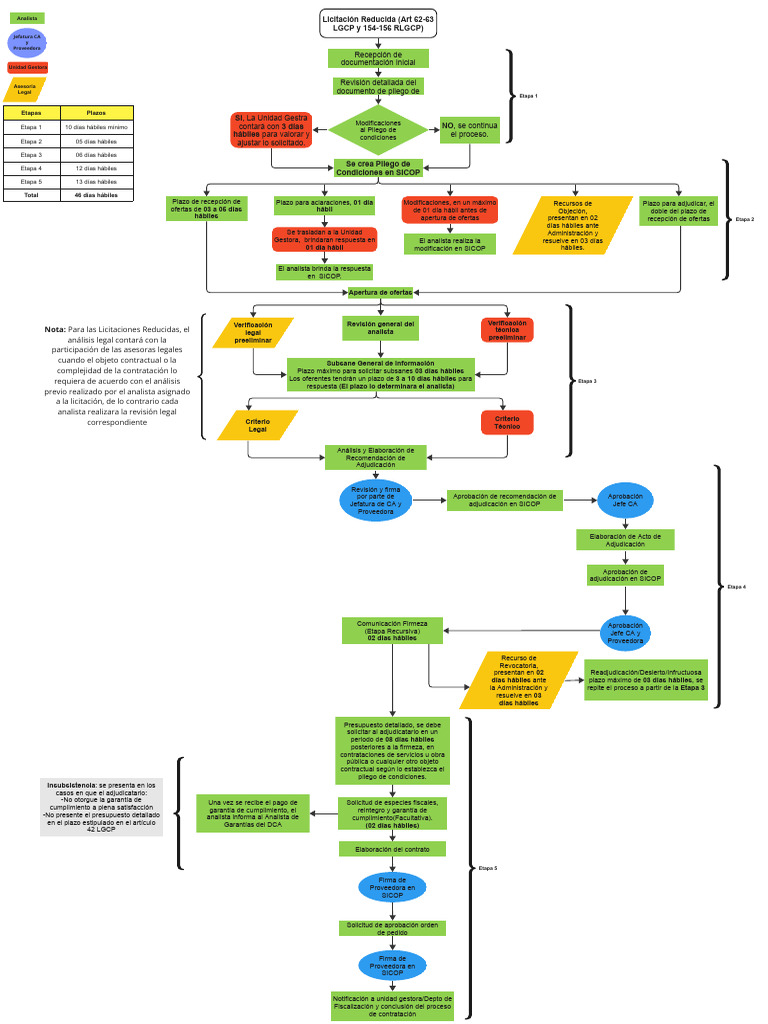 Flujograma Licitación Reducida | PDF