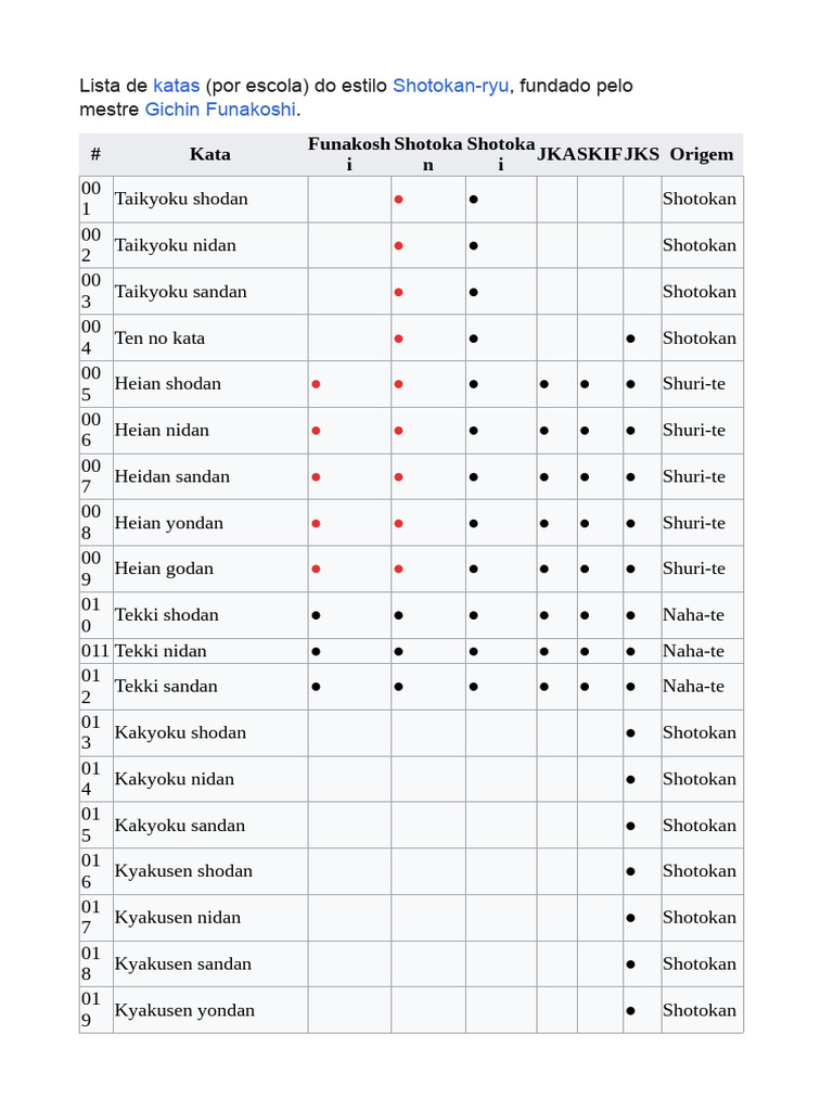 Lista de Katas do Karate Shotokan | PDF | Shotokan | East Asian Martial ...