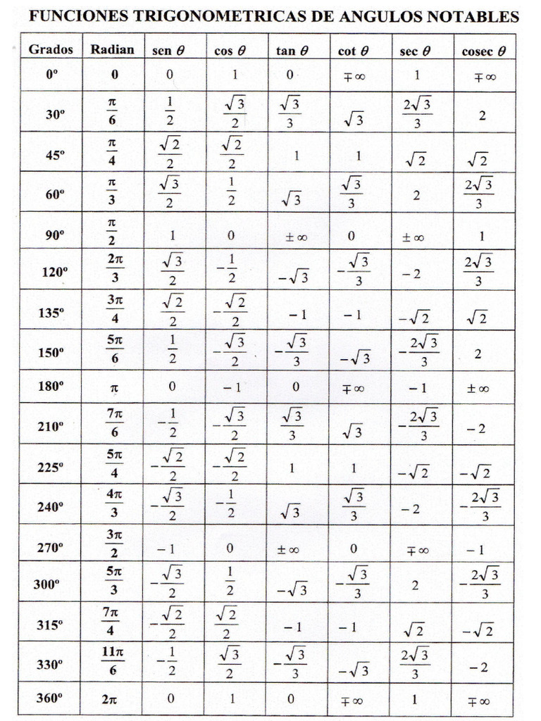 Funciones Trigonometricas | PDF