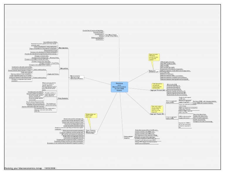 Revising Macro Mind Map | Macroeconomics | Deficit Spending
