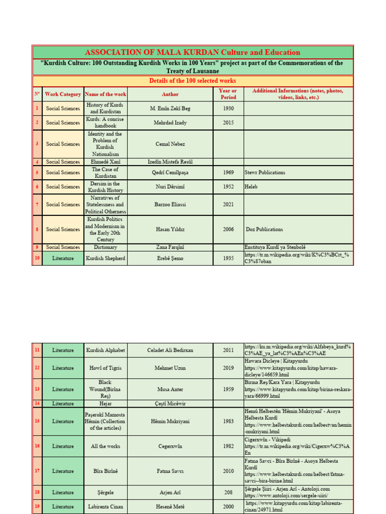 List of 100 Kurdish Works | PDF | Kurds | West Asian People