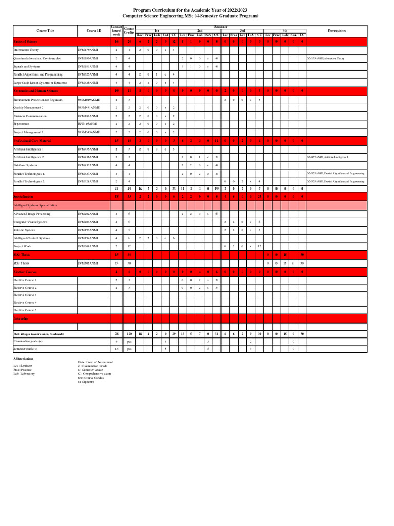Computer Science Engineering MSC Program Curriculum 2022 220918212742 | PDF