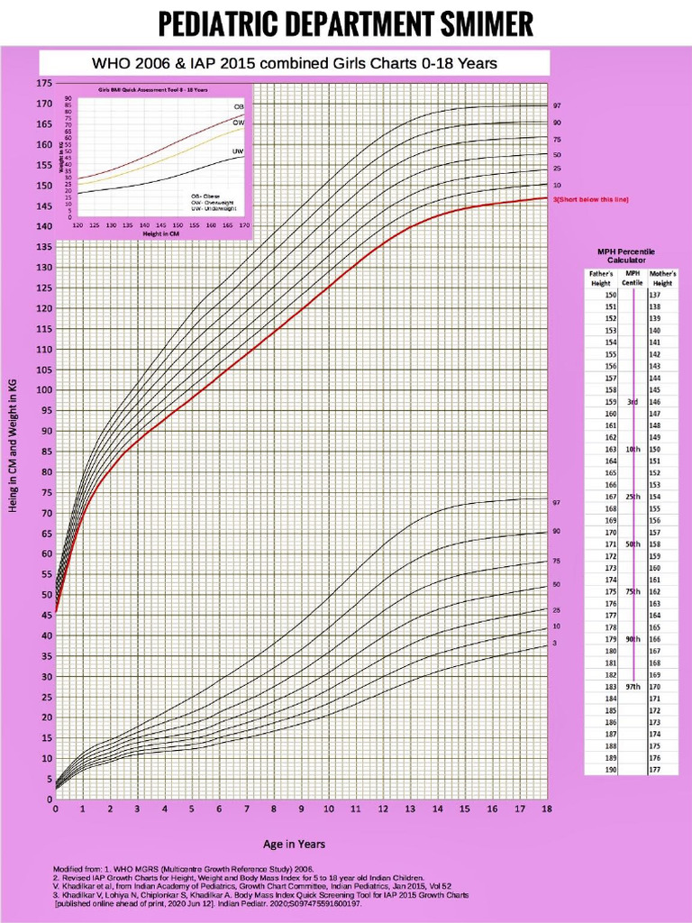 Growth Charts | PDF