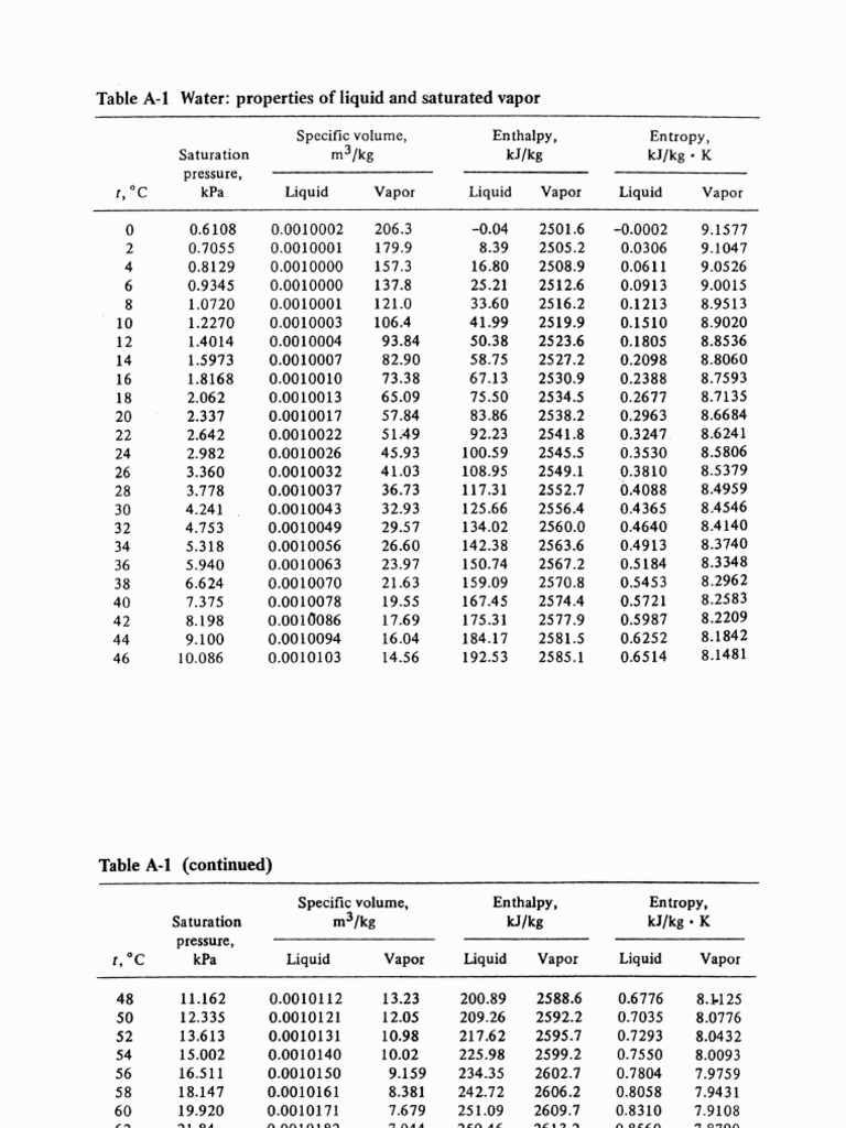 Water - Properties of Liquid and Saturated Vapor | PDF
