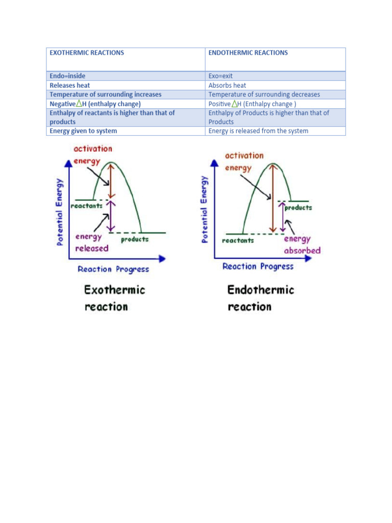 Exo-Endo Thermic Reactions | PDF