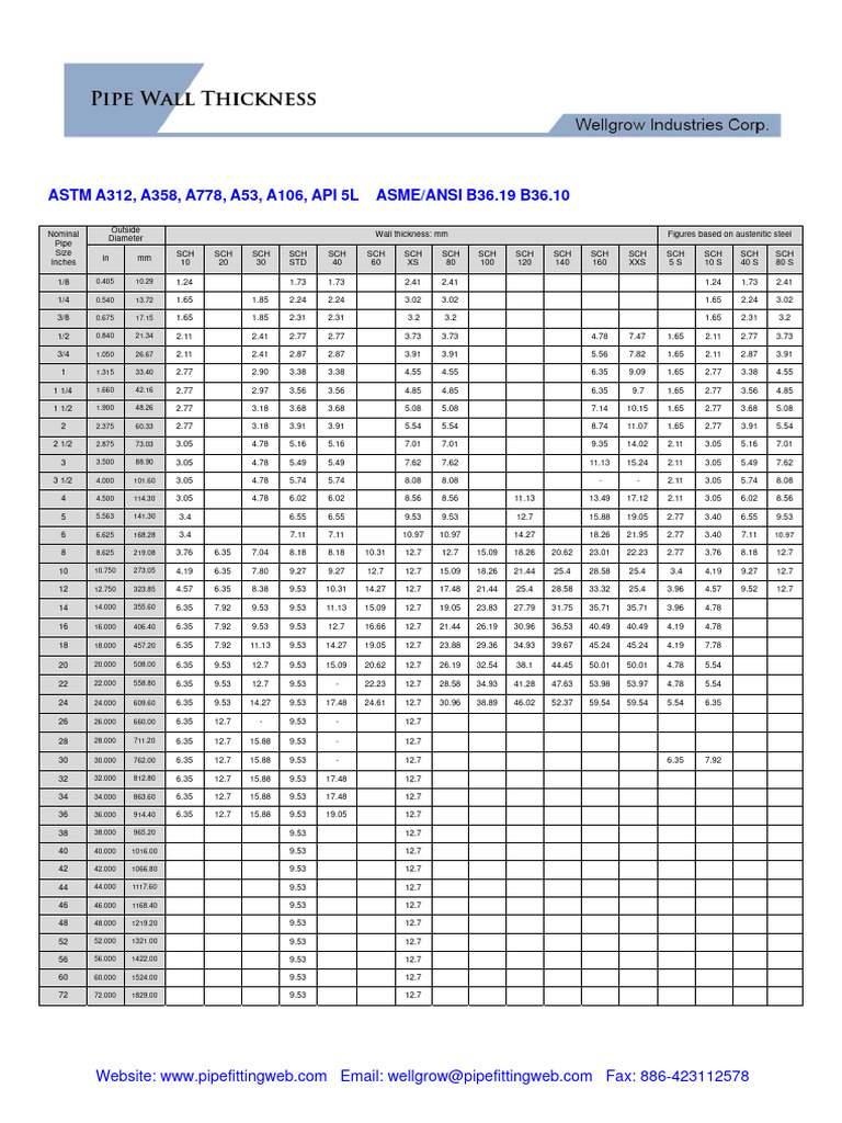 Pipe Wall Thickness | PDF
