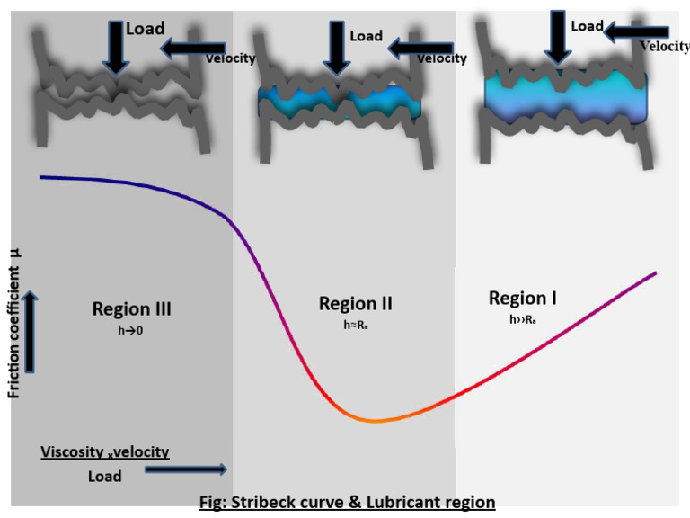 Stribeck Curve Pdf