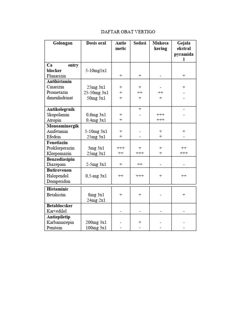 Vertigo Medication List & Dosages | PDF