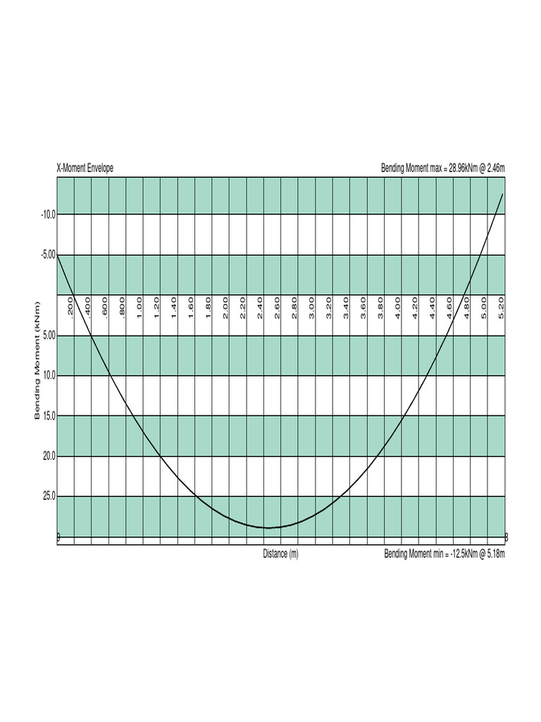 X-Moment Envelope Bending Moment Max 28.96Knm at 2.46M | PDF