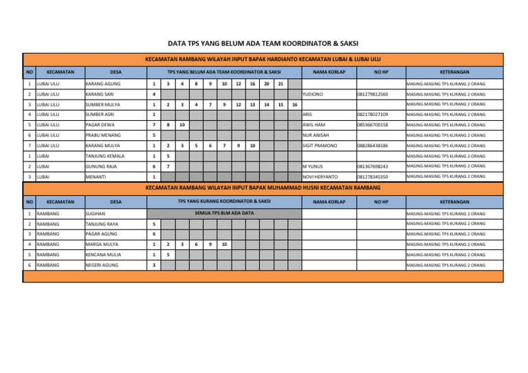 Data TPS BLM Ada Koord & Saksi | PDF