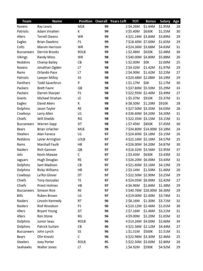 Madden NFL 2004 - Full Player Ratings | PDF