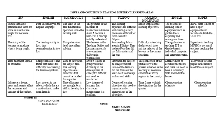 Issues and Concerns in Teaching Different Learning Areas | PDF Issues and Concerns in Teaching Different Learning Areas | PDF
