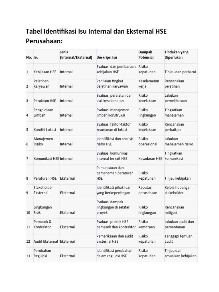 Form Identifikasi Isu Internal Dan Eksternal Hse Perusahaan | PDF