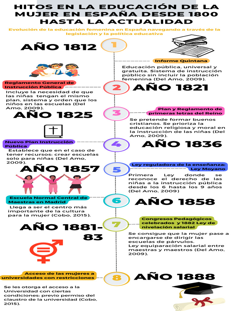 Línea de Tiempo de Las Mujeres en La Educacion Española | PDF | Igualdad de género | Estudios de ...