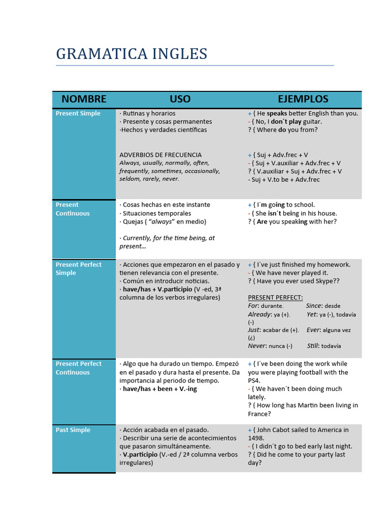 Gramatica Ingles | PDF