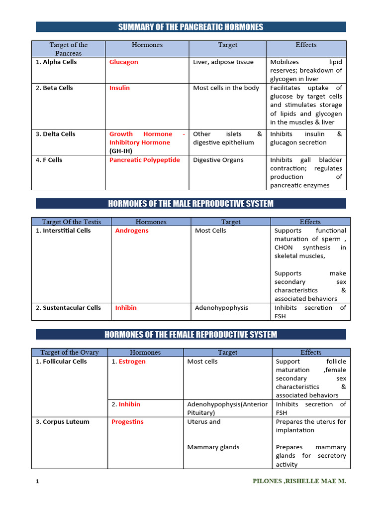 Chapter 9 - Endocrine System (Summary of Hormones) | PDF