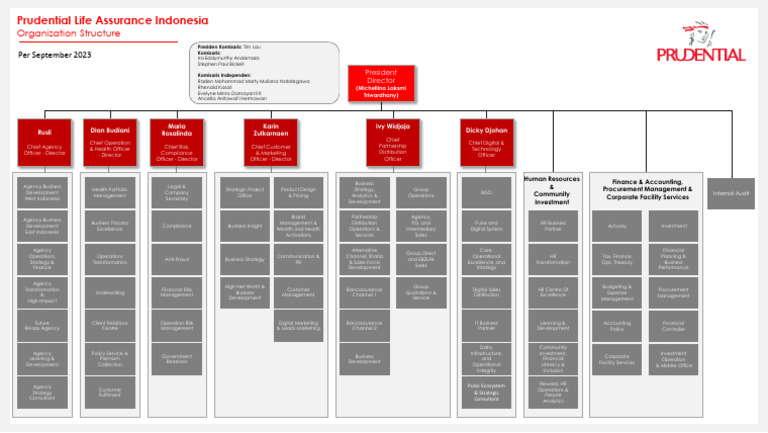 Organization Chart Prudential Indonesia | PDF | Analytics | Business ...