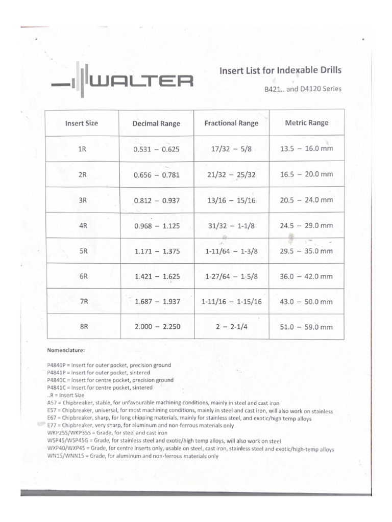 Insert List For Indexable Drills | PDF