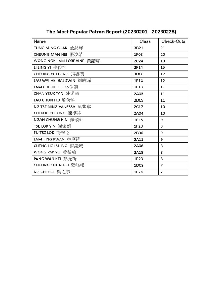 The Most Popular Patron Report 2023 - 02 | PDF