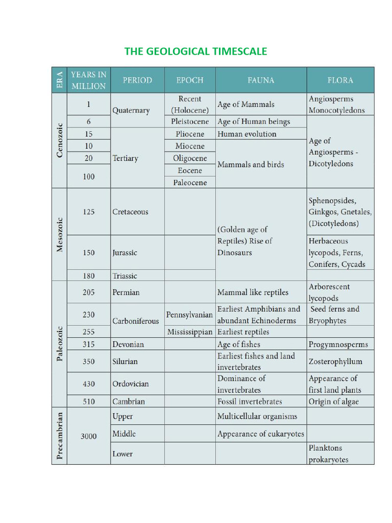 Geological Time Scale - JKB | PDF