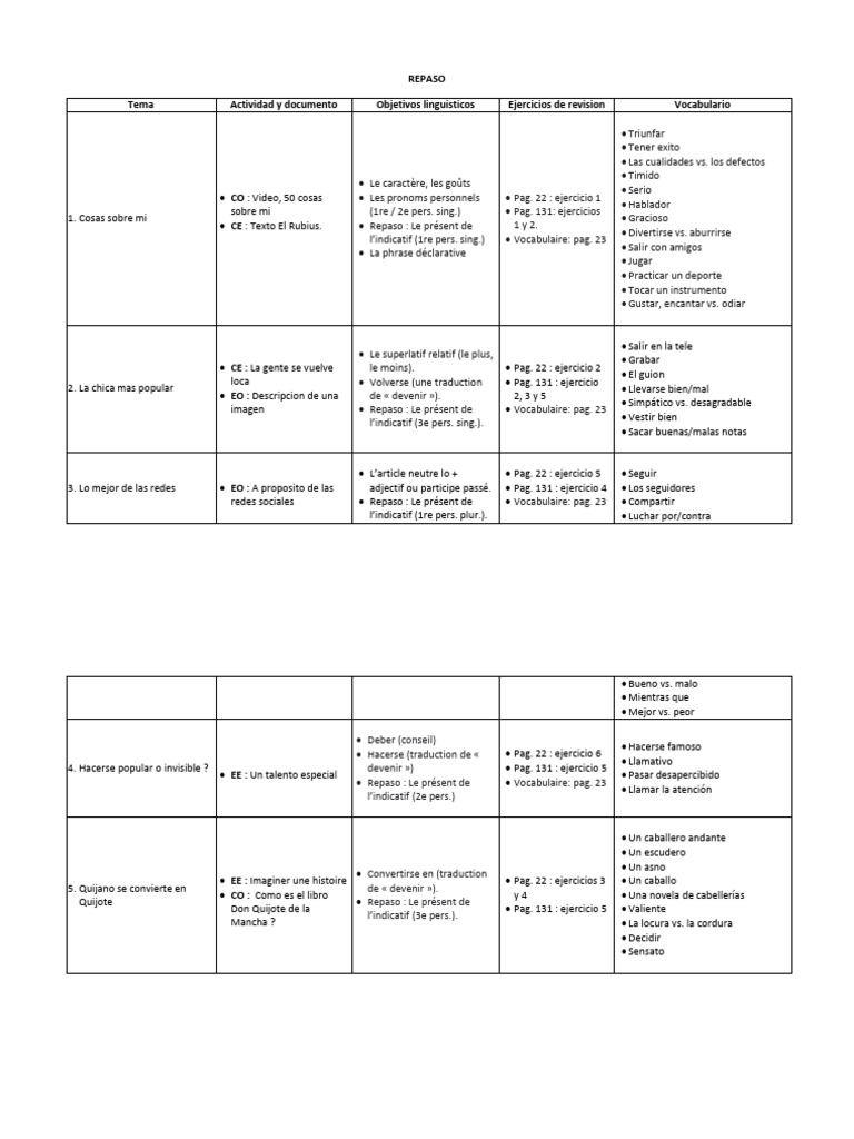 Repaso de Francés: Gramática y Vocabulario | PDF