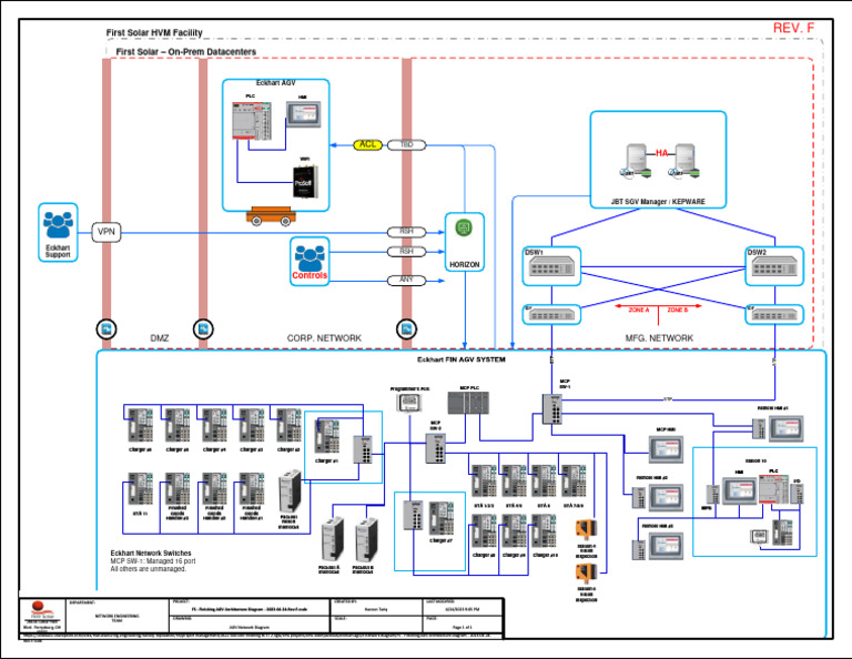 FS - Finishing AGV Architecture Diagram - 2023-04-24-Rev-F | PDF