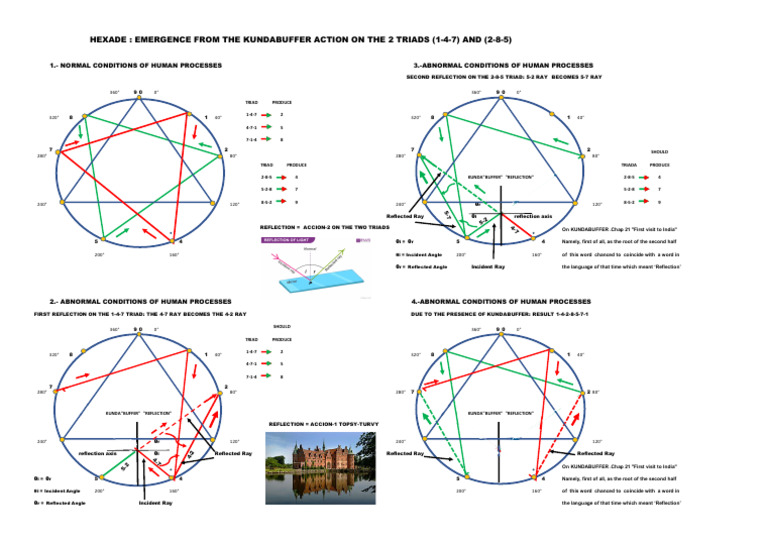 1.-Hexade - Emergence From The Kundabuffer Action On The 2 Triads (1-4 ...