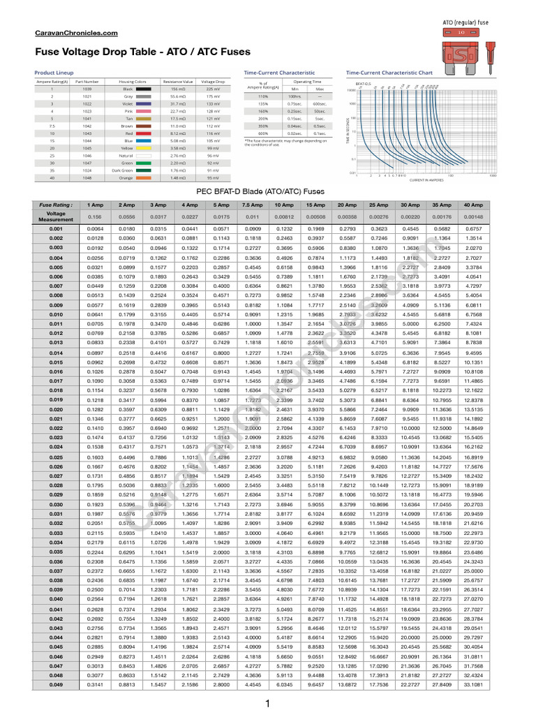 Fuse Voltage Drop Table | PDF