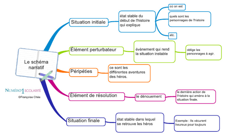 Le Schéma Narratif 1 | PDF