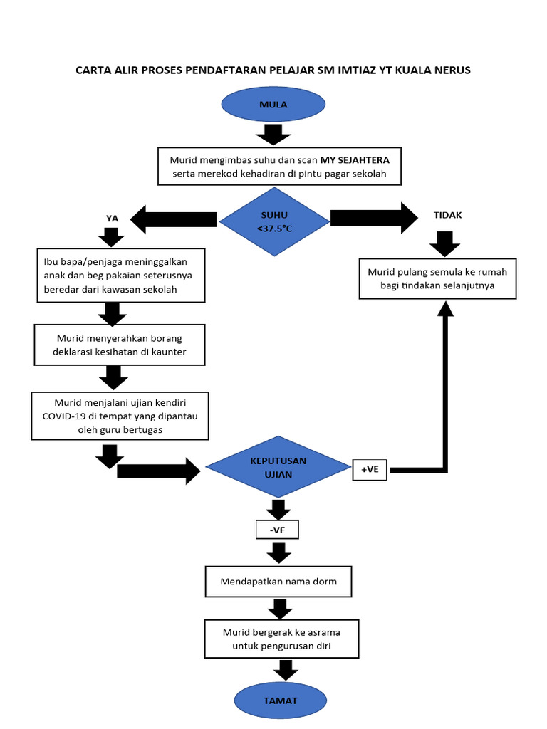 Carta Alir Proses Pendaftaran Pelajar SM Imtiaz Yt Kuala Nerus | PDF