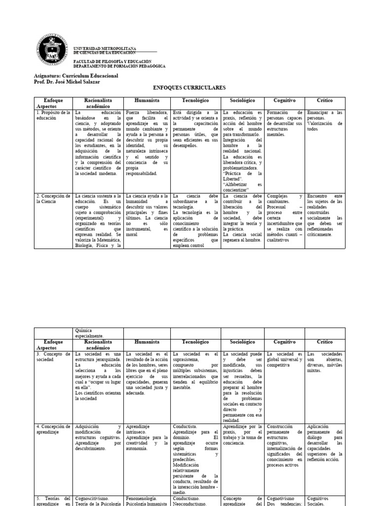 UMCEEnfoques Curriculares Matriz | PDF | Plan de estudios | Aprendizaje