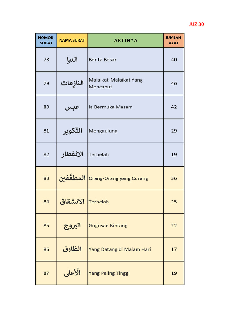 Muroja'ah Juz 30 | PDF
