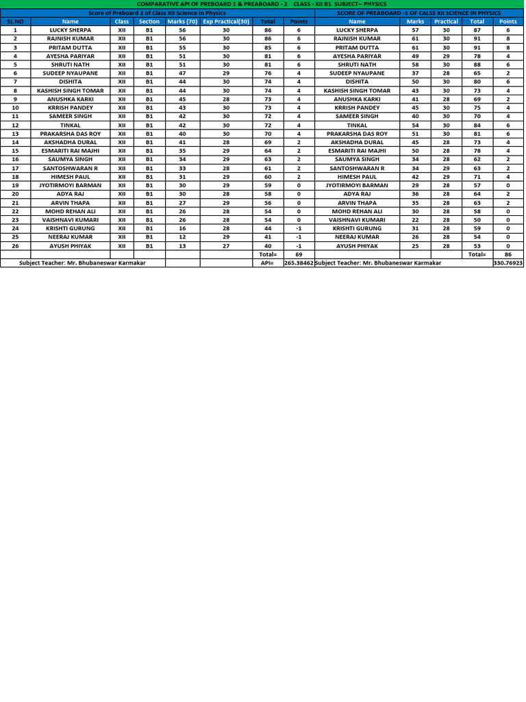 Xii b1 Preboard 2 and Preboard 1 API Score | PDF