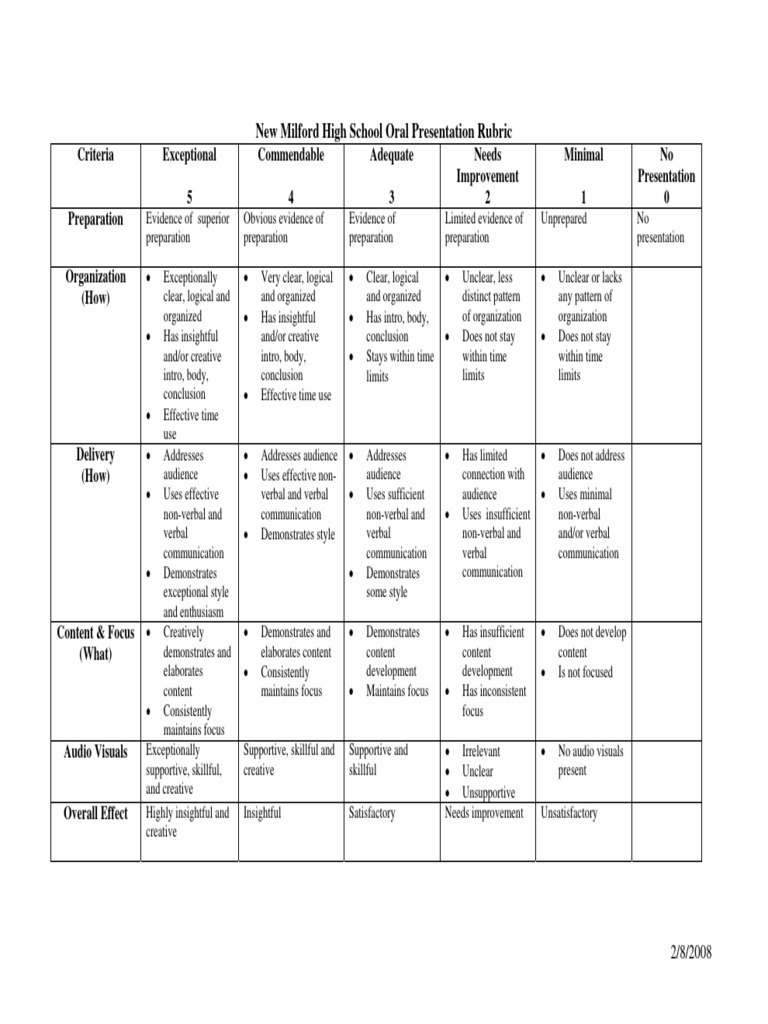 Middle School Oral Presentation Rubric | PDF | Communication ...
