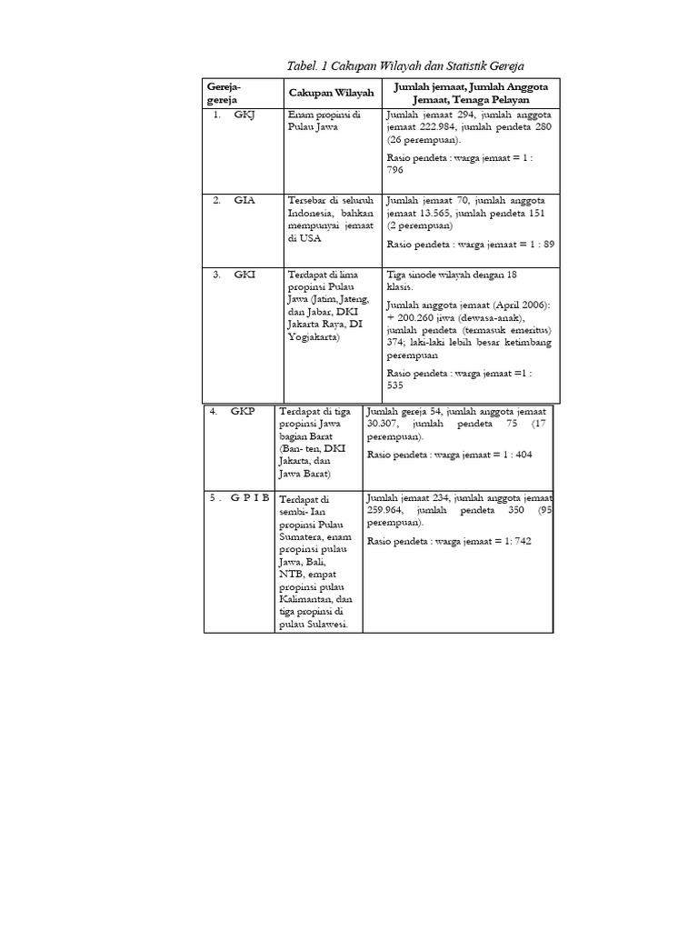 Tabel. 1 Cakupan Wilayah Dan Statistik Gereja | PDF