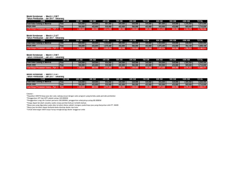 PMS Table Nissan Datsun Update 1 Oktober 2023_Nissan March | PDF