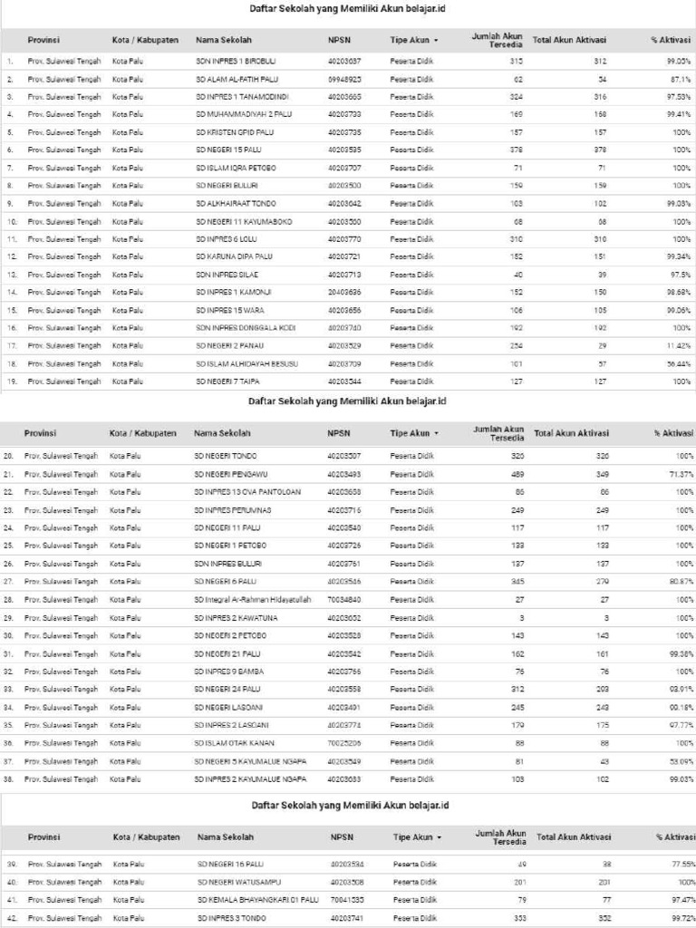 Persentase Akun Belajar Id Siswa | PDF