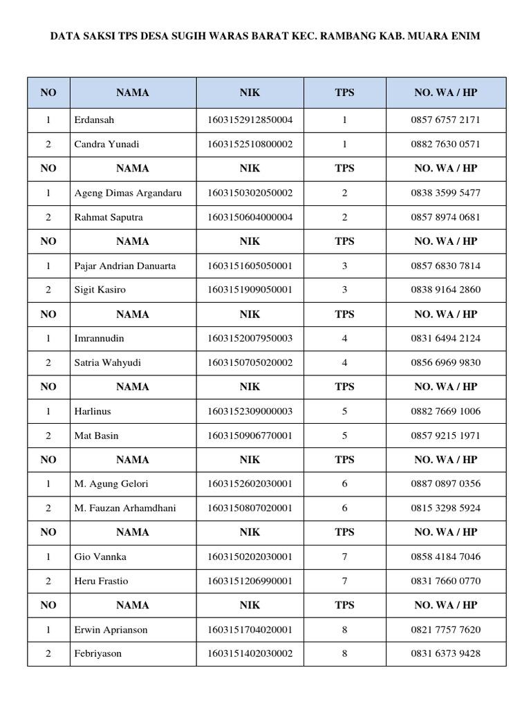 Data Saksi TPS Desa Sugih Waras Barat | PDF