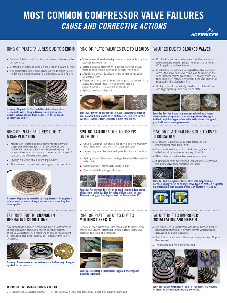 Most Common Compressor Valve Failures 1699725592 | PDF | Valve ...