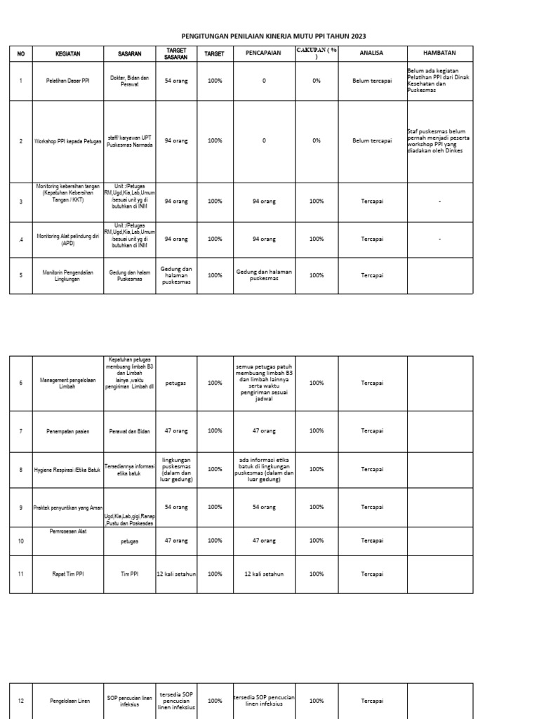 Penilaian Capaian Ppi 2023 | PDF
