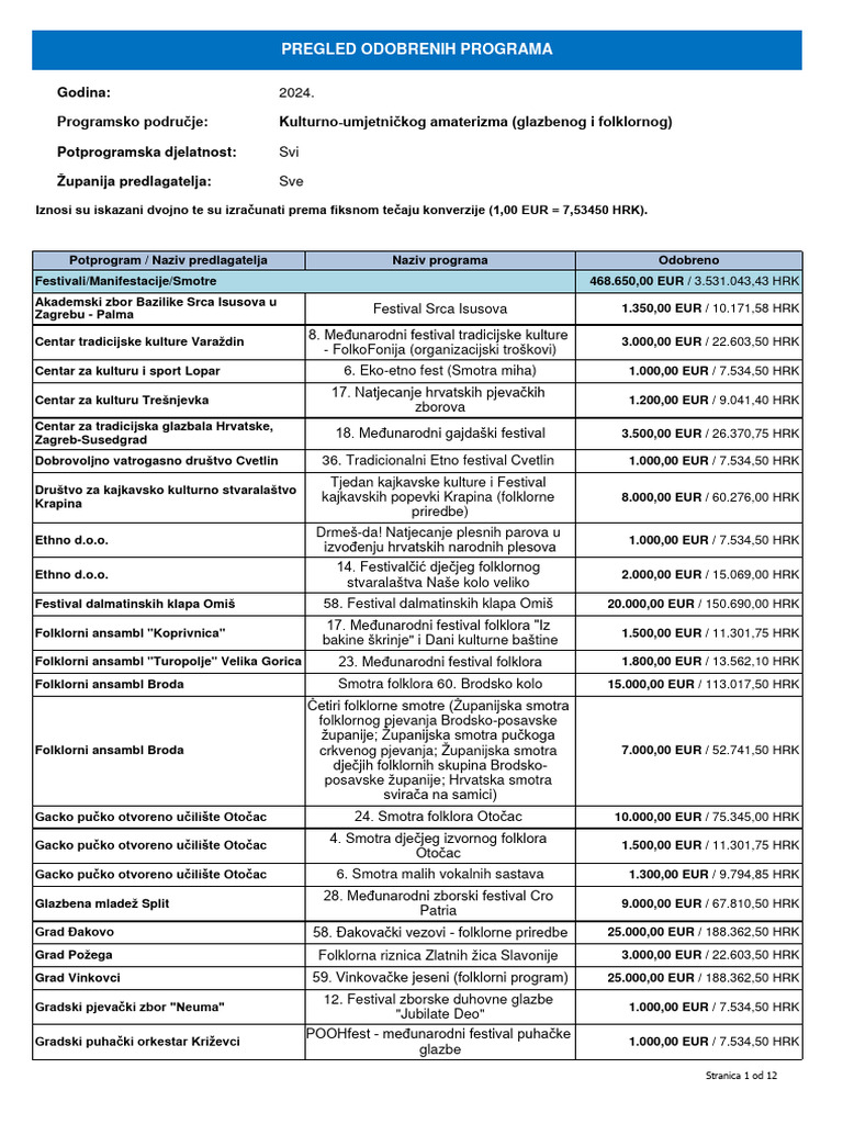 Pregled Odobrenih Programa KUA 2024 | PDF