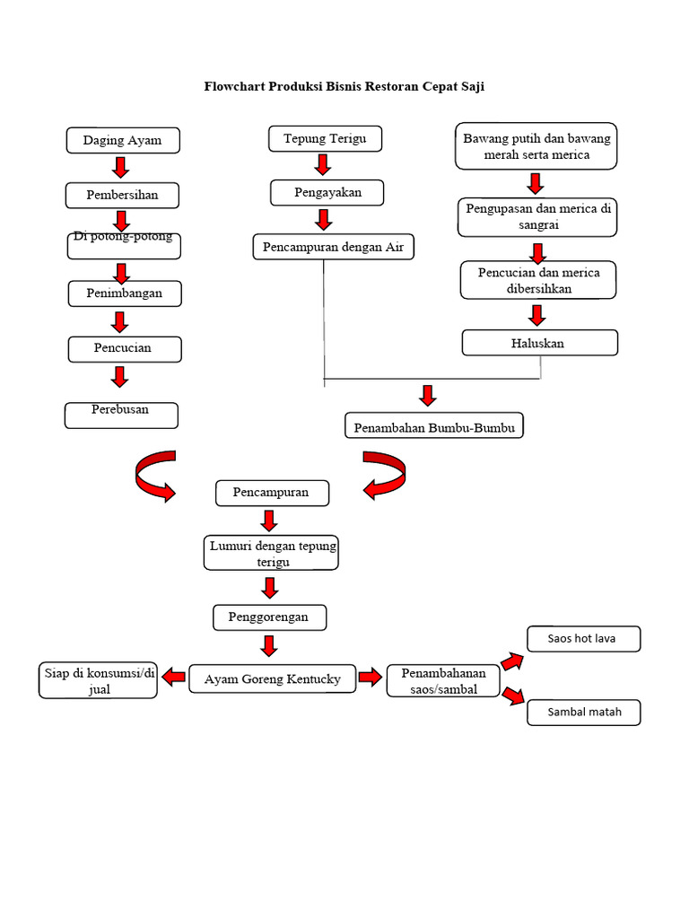 Flowchart Produksi Bisnis Restoran Cepat Saji | PDF