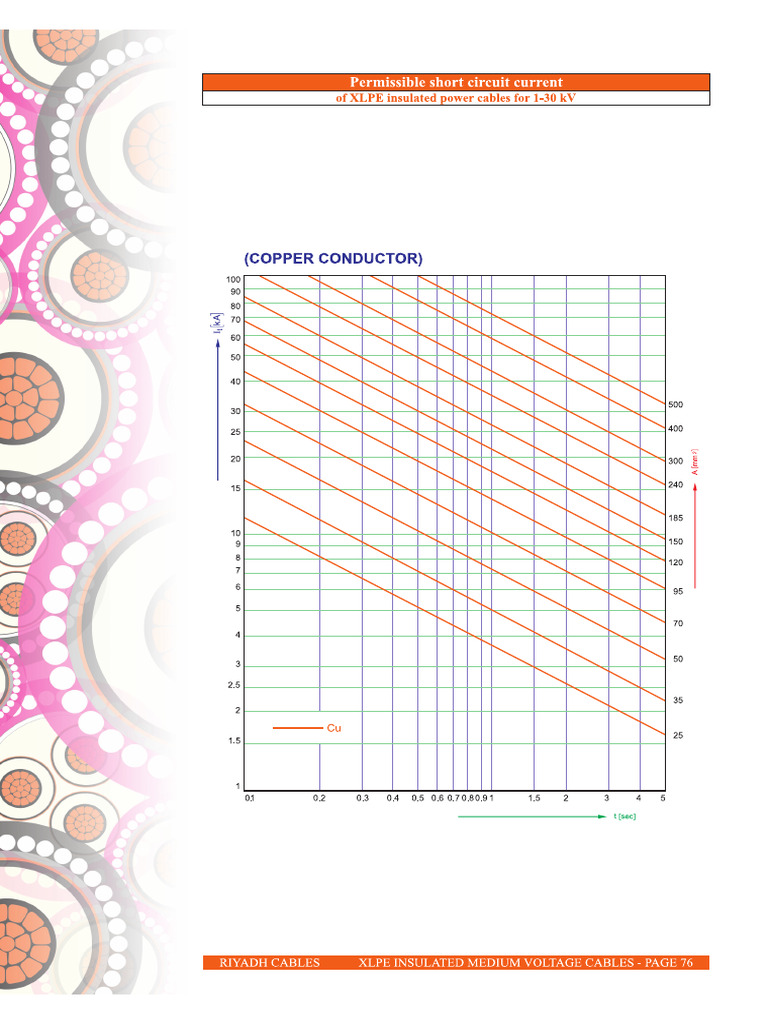 Short circuit curve (copper) | PDF