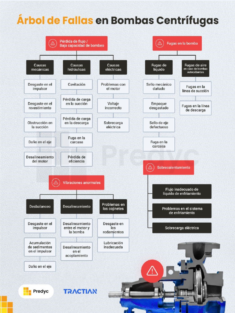 Arbol de Fallas de Bombas | PDF